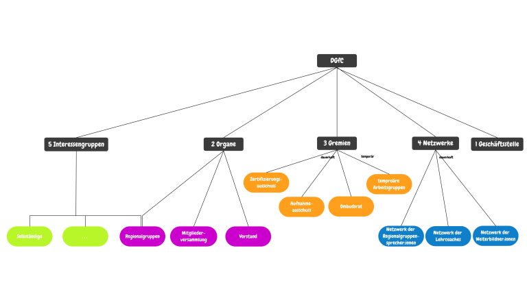 DGfC im Überblick - Deutsche Gesellschaft für Coaching | DGfC